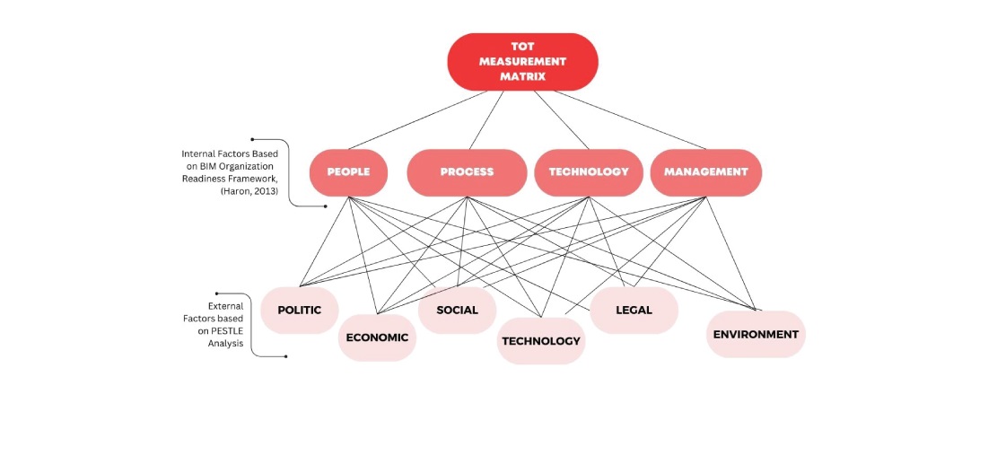 Measuring Technology Transfer Performance