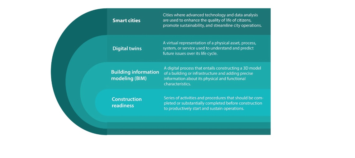 Preparing Smart Cities - Role of DT, BIM, and Construction Readiness