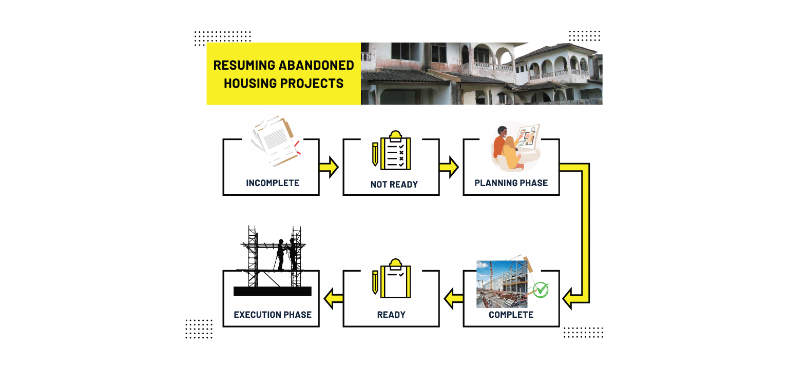 ABANDONED HOUSING PROJECTS: SOCIO-ECONOMIC IMPACT OFCONSTRUCTION READINESS