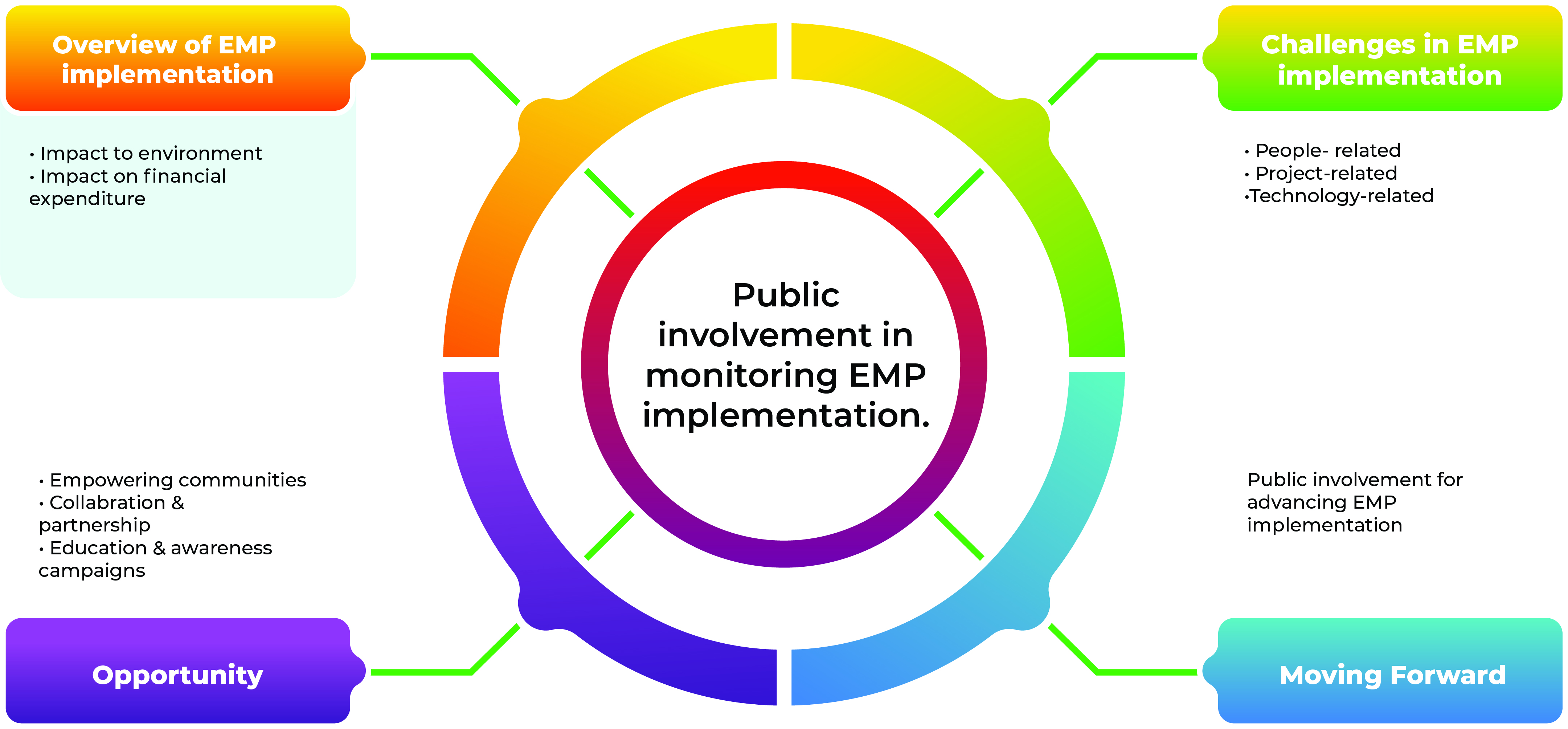 Sustainable construction: Public involvement in monitoring EMP ...