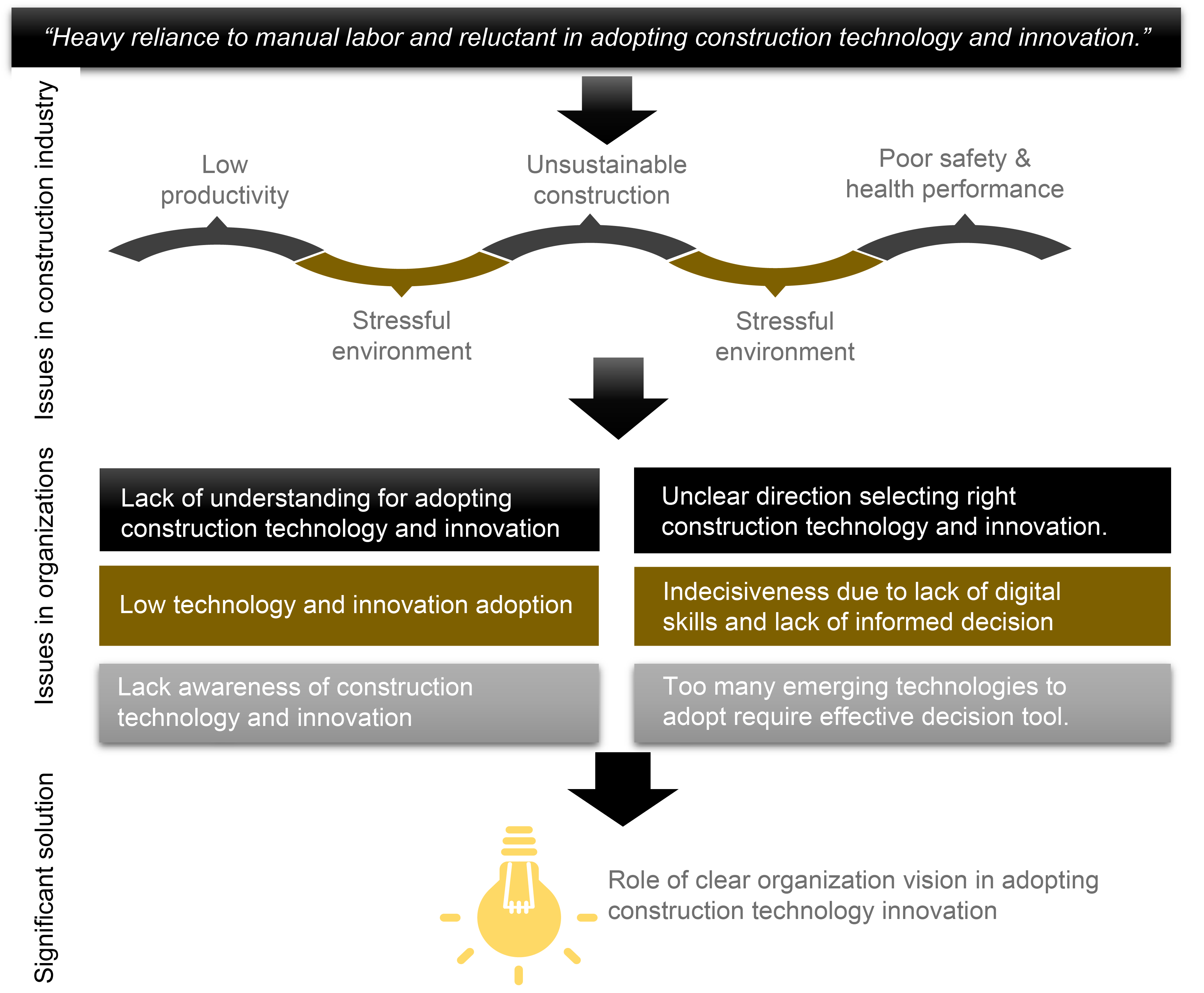 ROLE OF ORGANISATION VISION IN ADOPTING CONSTRUCTION TECHNOLOGY AND ...