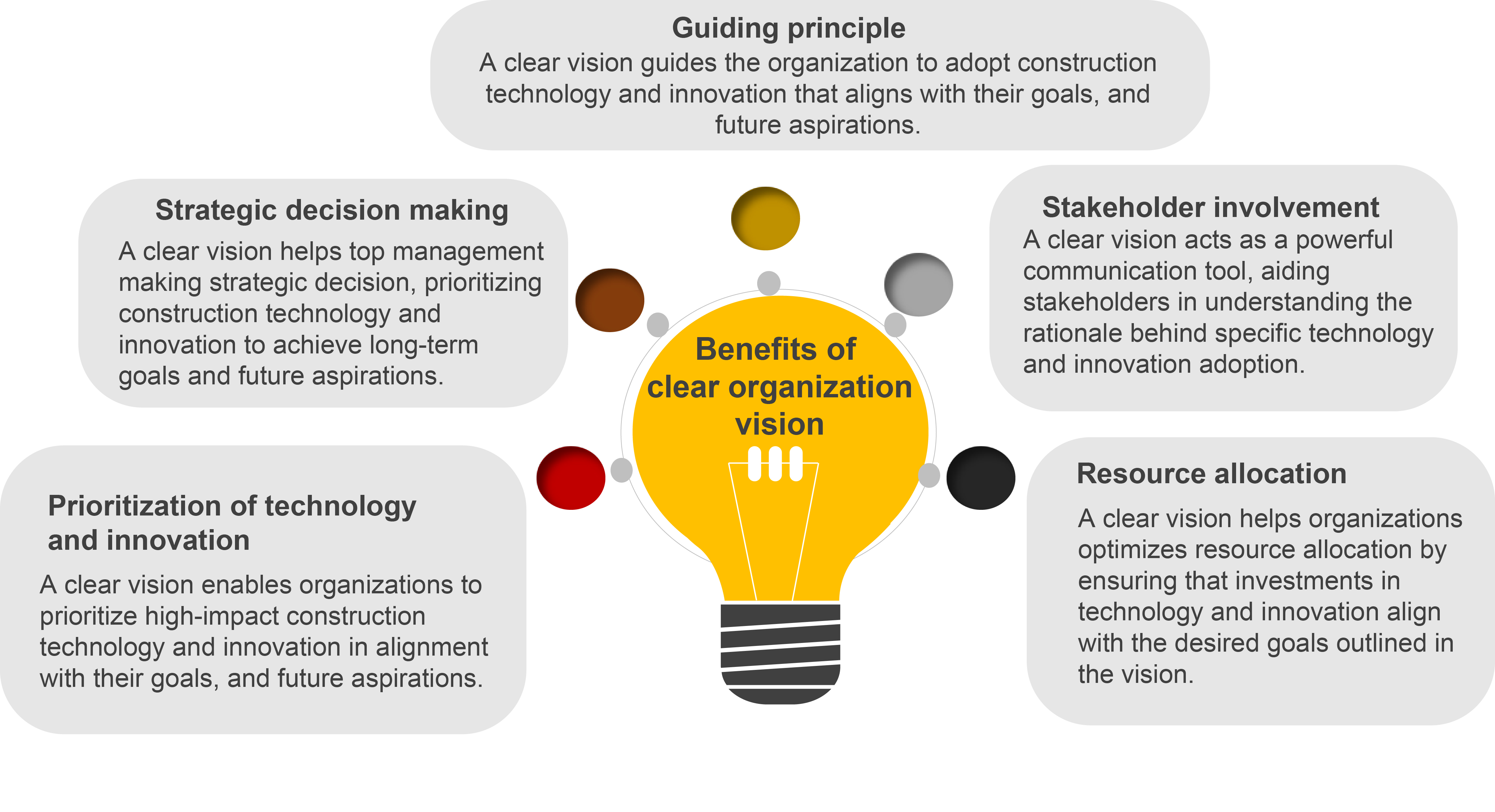 ROLE OF ORGANISATION VISION IN ADOPTING CONSTRUCTION TECHNOLOGY AND ...