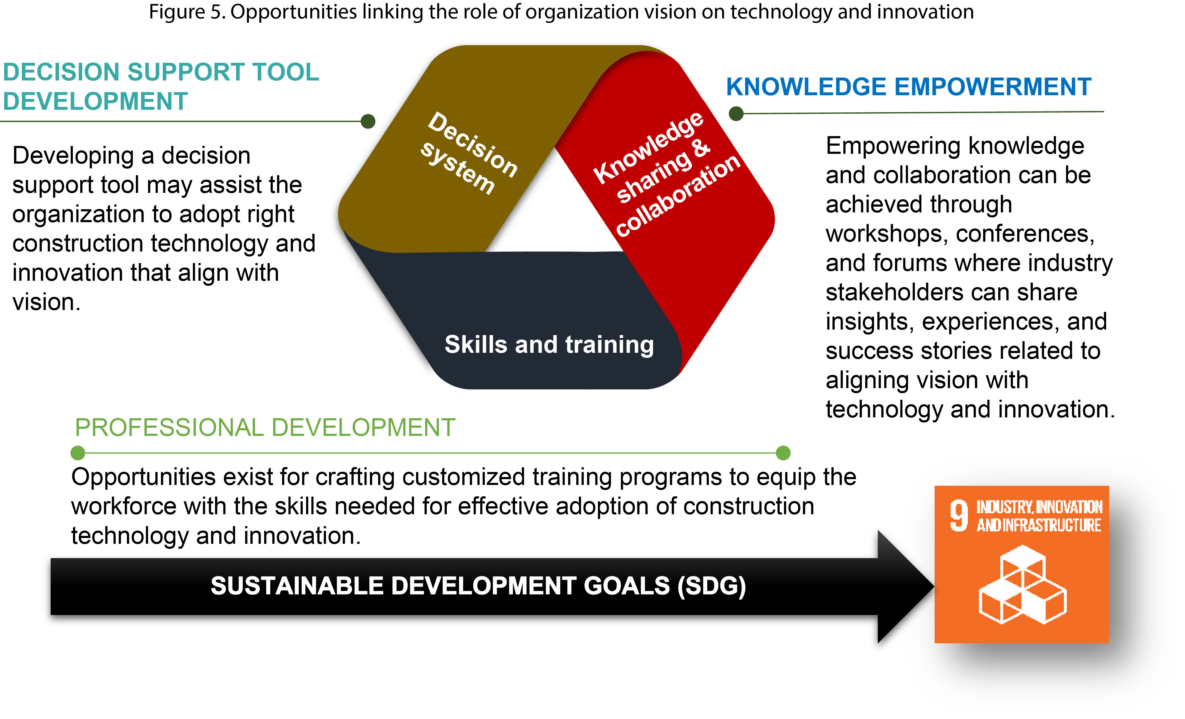 ROLE OF ORGANISATION VISION IN ADOPTING CONSTRUCTION TECHNOLOGY AND ...