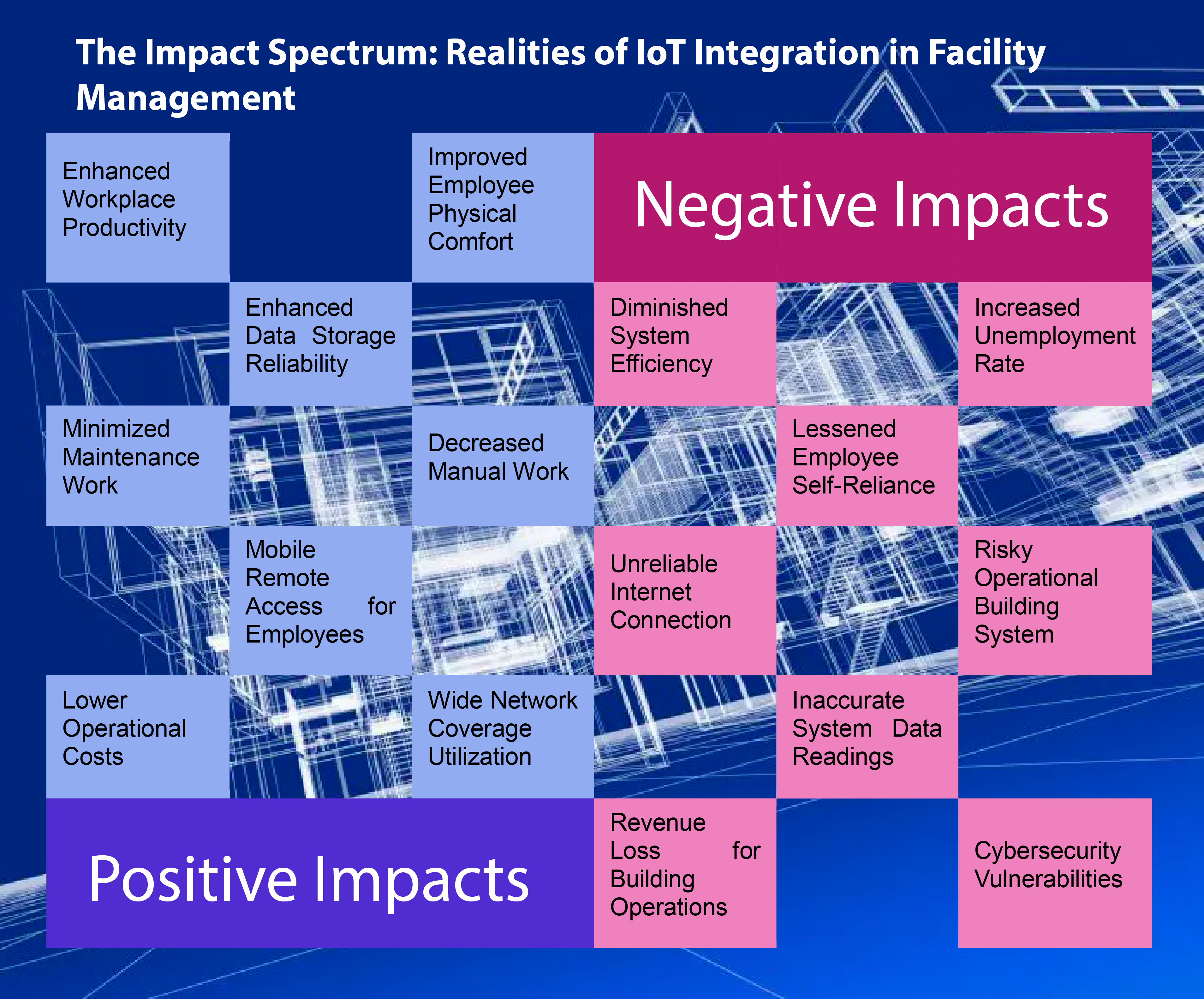 IMPACT AND STRATEGIES OF IOT FACILITY MANAGEMENT