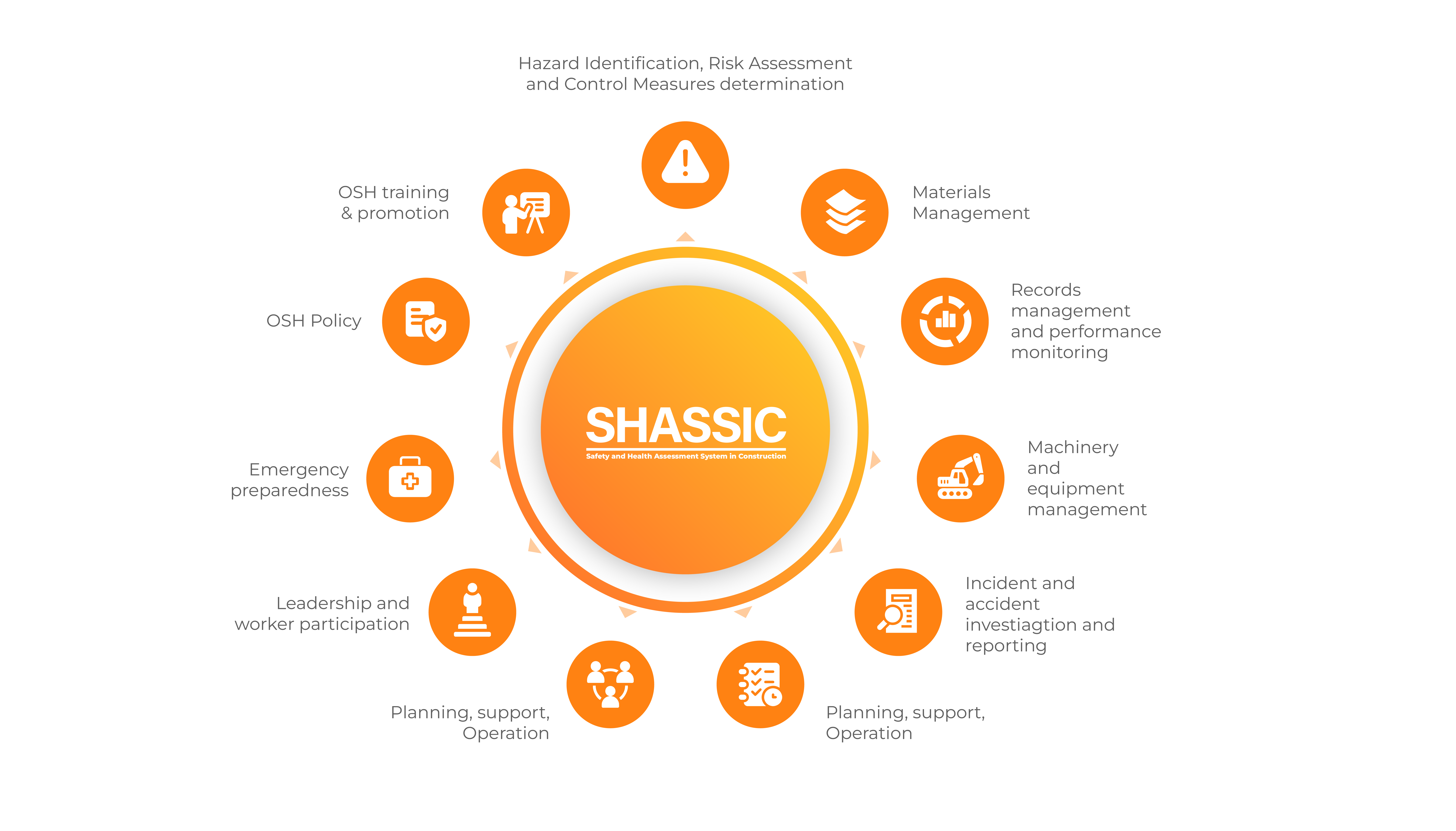 Safety as Utmost Priority with SHASSIC