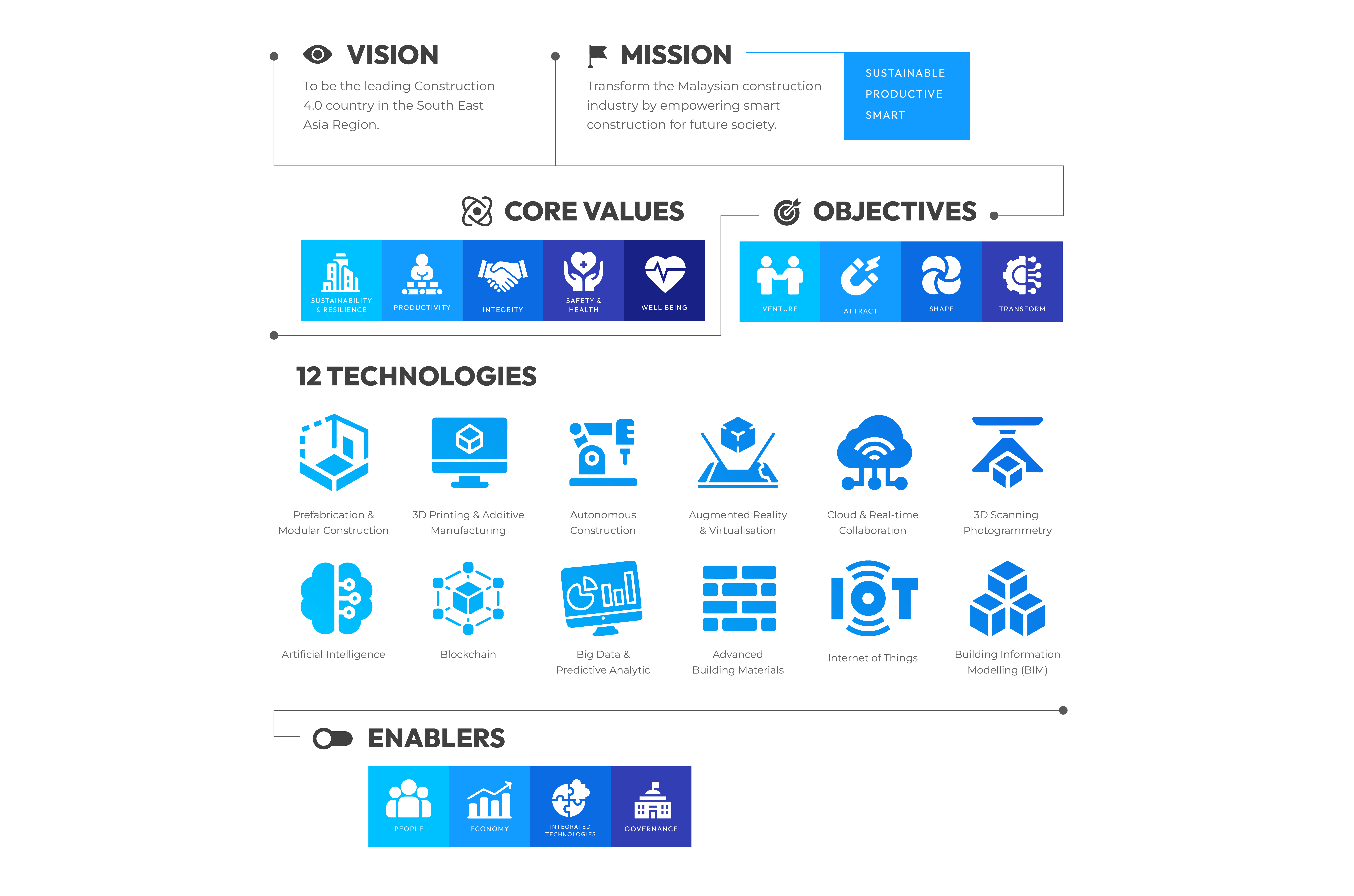 Construction 4.0 Strategic Plan 2021-2025 - A Decisive maneuver to ...