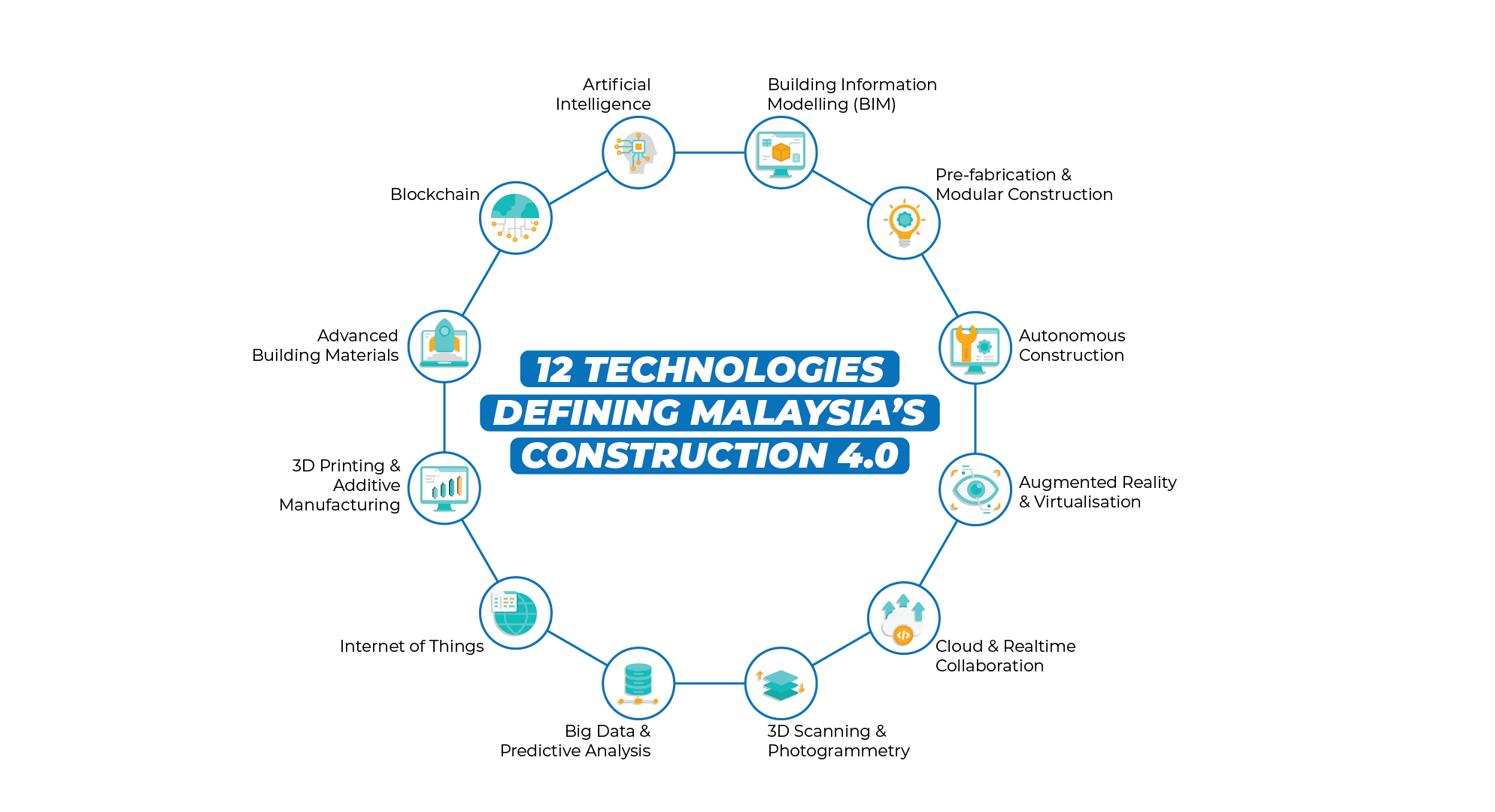 12 Technologies defining Malaysia's Construction 4.0